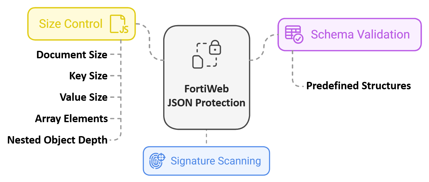 WAF features against OWASP Top 10 API security risks | FortiWeb 7.6.4 | Fortinet Document Library
